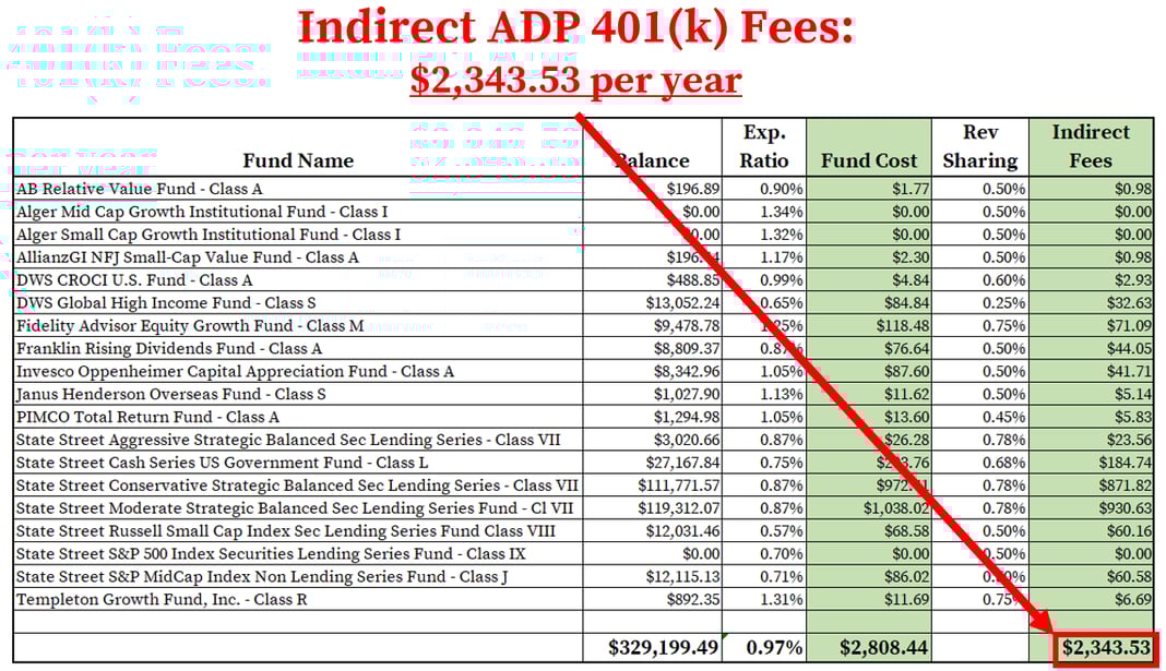 How to Find & Calculate ADP 401(k) Fees